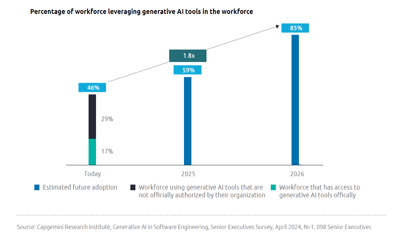 Turbocharging software with Gen AI - Sogeti Germany